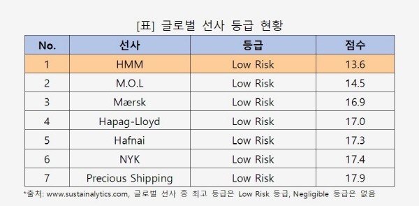 HMM, 글로벌 ESG 평가기관 선사 평가 2년 연속 1위 달성
